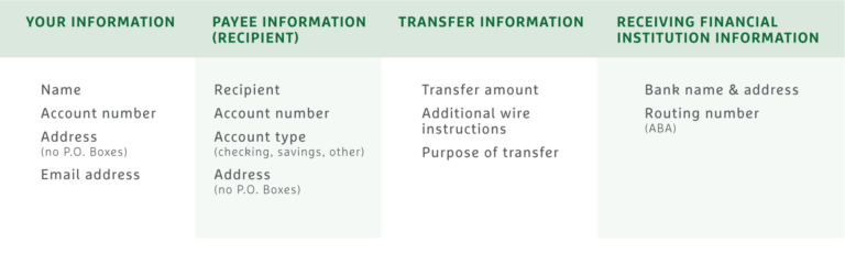 Sending a Wire Transfer? Here’s What You’ll Need To Know